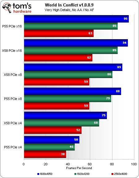 PCIe Scaling Results: Clear Sky And World In Conflict - PCI Express And ...