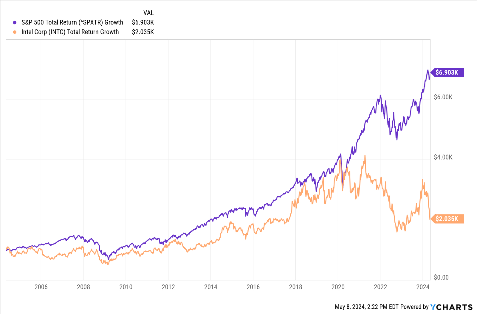 If You'd Put $1,000 Into Intel Stock 20 Years Ago, Here's What You'd ...