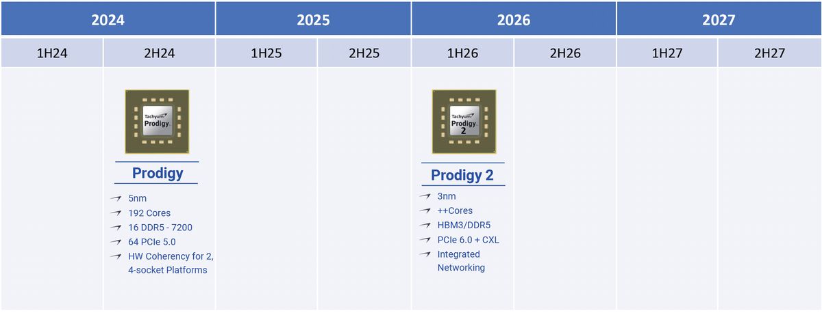 Tachyum: Prodigy production starts in 2024 | Tom's Hardware
