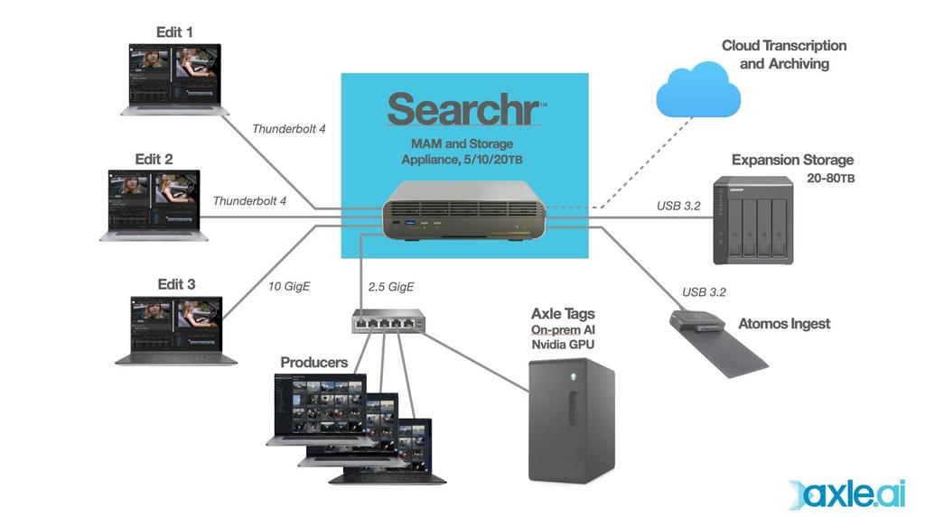 Axle AI To Feature New Searchr Portable AI-Powered MAM At IBC 2024 | TV ...
