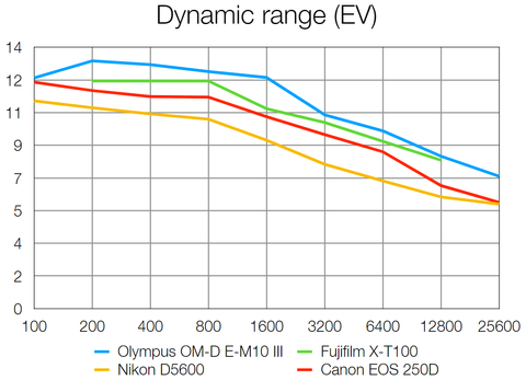 Canon EOS Rebel SL3 review | Digital Camera World