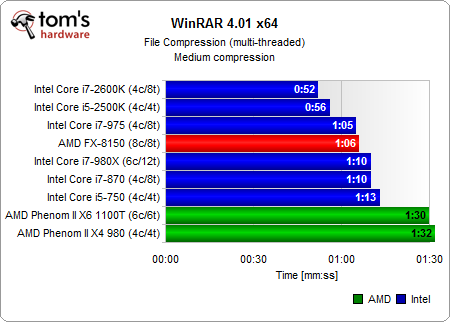 Benchmark Results: Office And Data Archiving - AMD FX: Energy ...