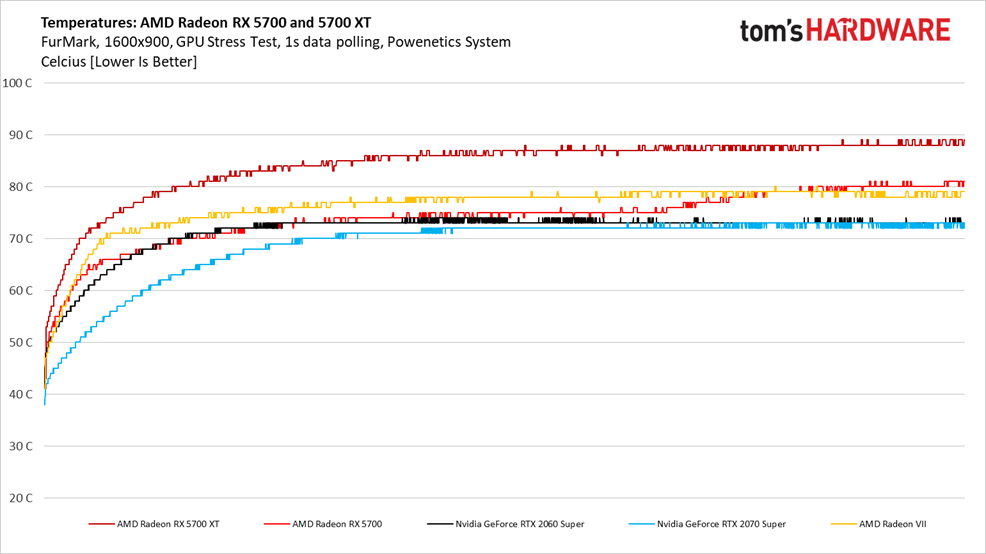 Fan Speeds, Clock Rates, and Temperatures - AMD Radeon RX 5700 XT and ...