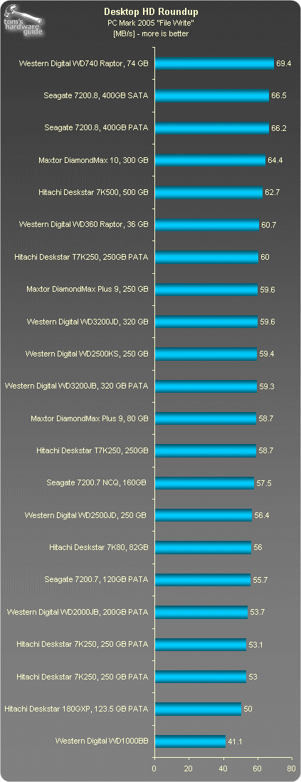 PCMark HD Benchmarks - Round-Up: Comparison Testing of 22 Hard Disk ...
