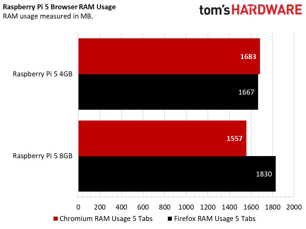 Raspberry Pi 5 4GB Versus 8GB: Pi vs Pi | Tom's Hardware