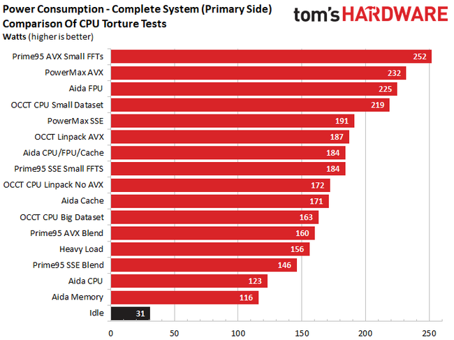 Measuring CPU Power Consumption With Different Stress Tests