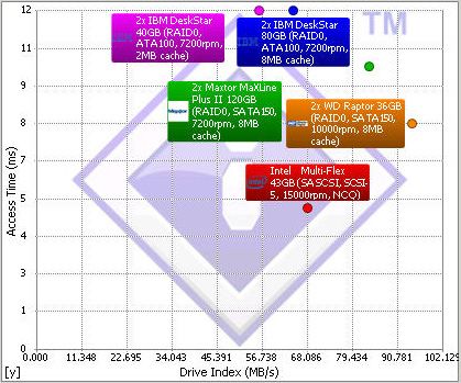 Storage Tests: Sandra And IOMeter - Intel’s 24-Core, 14-Drive Modular ...