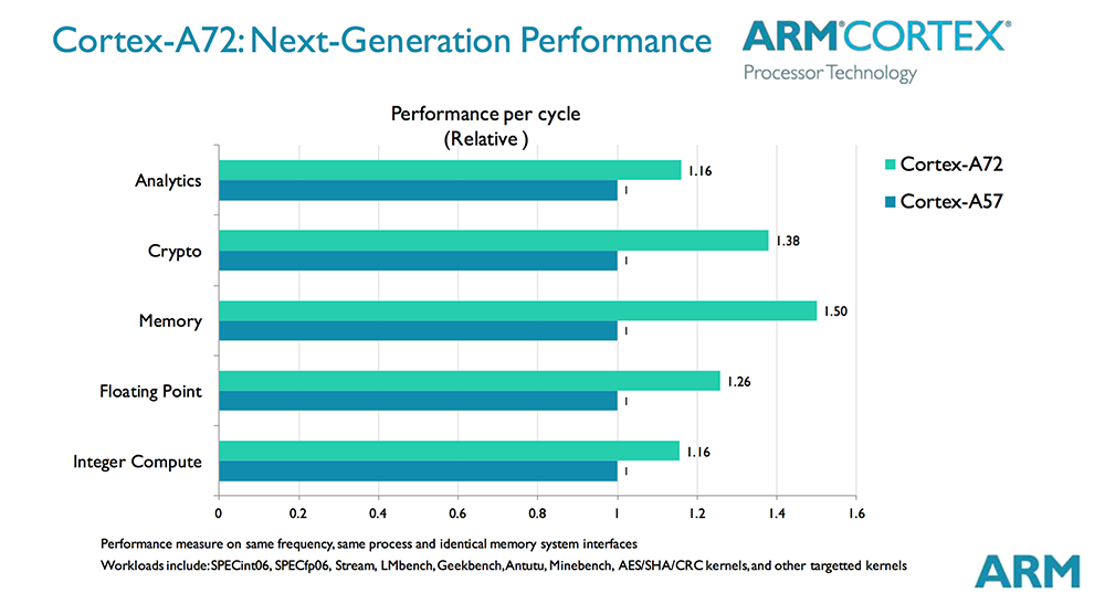 Final Thoughts - ARM Cortex-A72 Architecture Deep Dive - Tom's Hardware ...