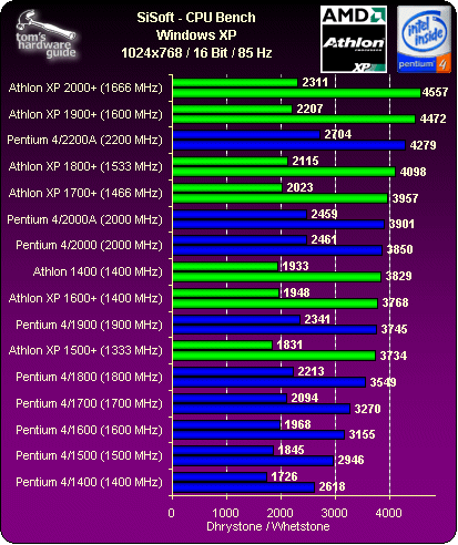 SiSoft Sandra Benchmarks: CPU And Multimedia - Pentium 4/2200 vs ...