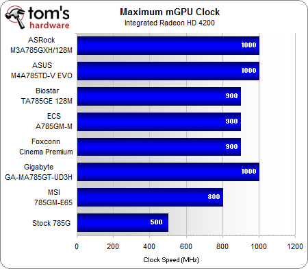 Overclocking - Seven AMD 785G-Based Motherboards Rounded Up | Tom's ...