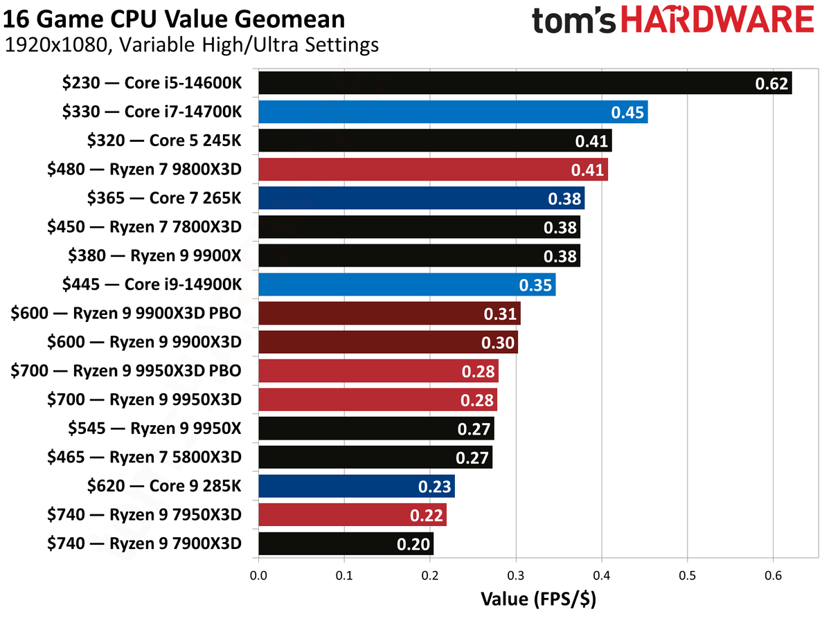 AMD's fastest gaming chip, the Ryzen 9 9950X3D, is still at all-time ...