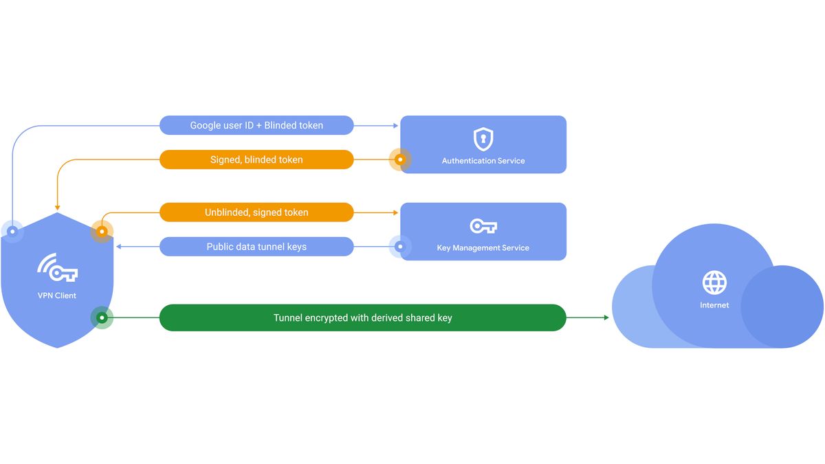 Google One VPN vs. Apple iCloud Private Relay | Android Central