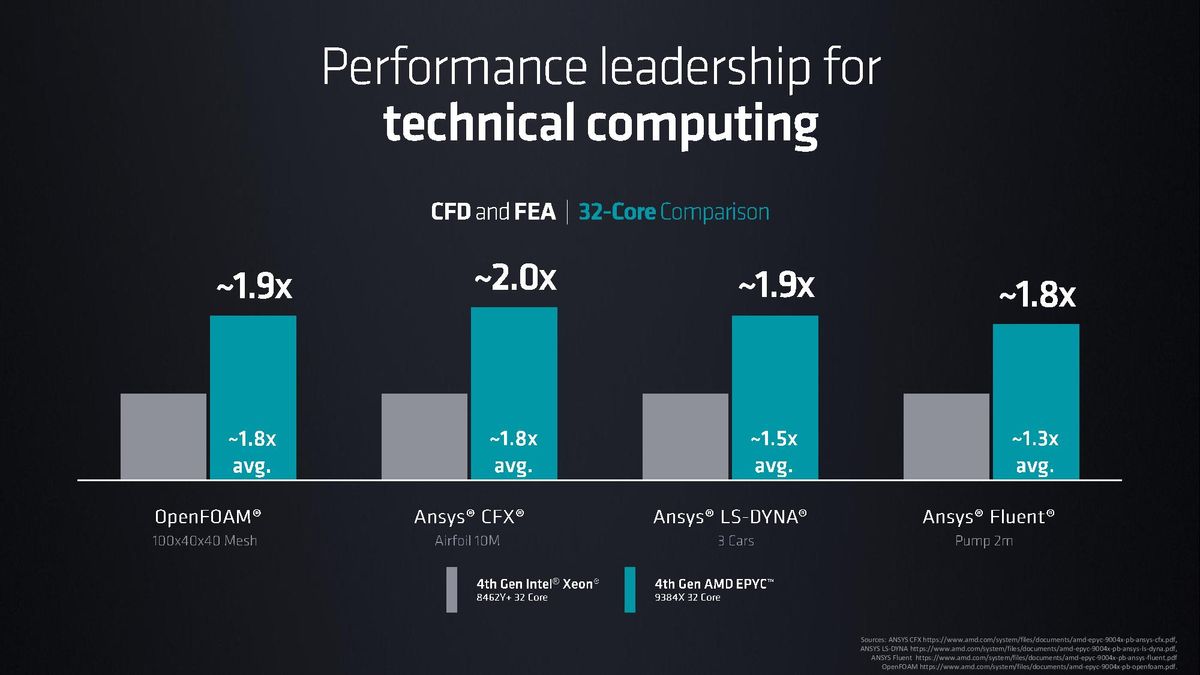 AMD EPYC Genoa-X Wields 1.3 GB of L3 Cache, 96 Cores | Tom's Hardware