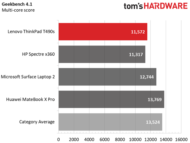 Lenovo ThinkPad T490s Laptop Review: A Good Office Worker - Tom's ...