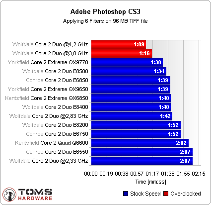 Overclocking Benchmark, Continued - Overclocking Intel's Wolfdale E8000 ...