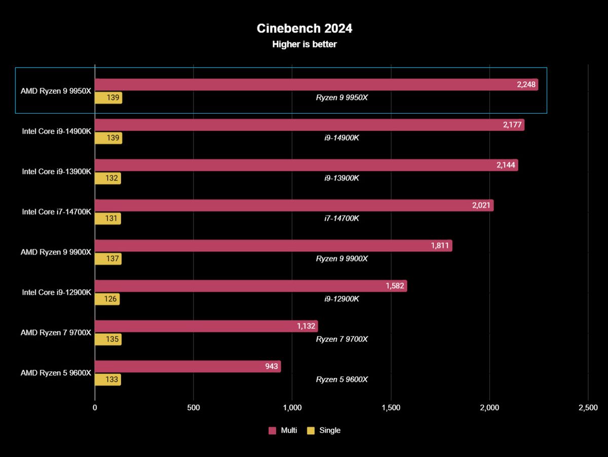AMD Ryzen 9 9900X and 9950X review: Team Red built the world's most ...
