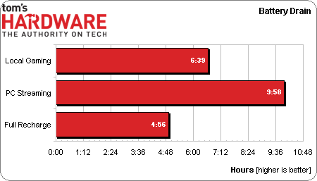 Battery Life And Charging - Nvidia Shield Review: Tegra 4-Powered ...