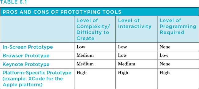 A practical guide to tactical mobile prototyping | Creative Bloq