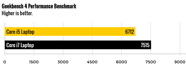 Core i5 vs. i7: Which CPU Offers the Best Bang for the Buck | Laptop Mag