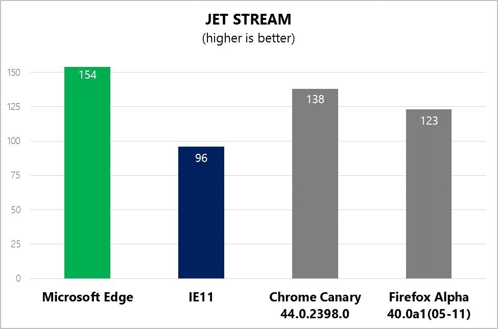 Microsoft Edge is already beating IE, Chrome and Firefox in JavaScript ...