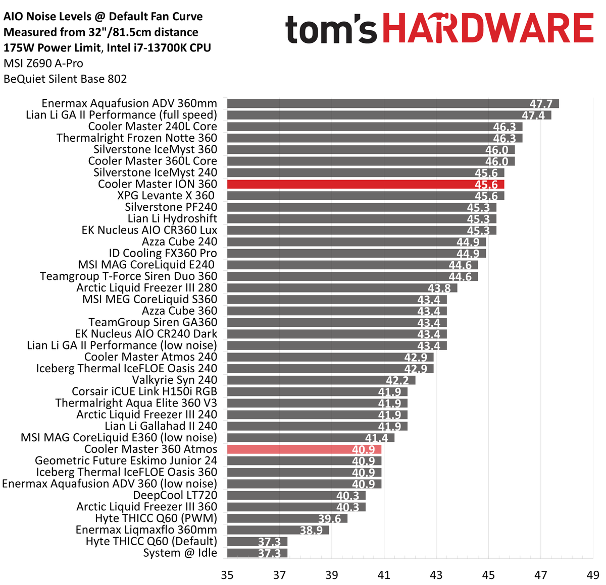 Benchmarks and Conclusion - Cooler Master ION 360 AIO Liquid Cooler ...