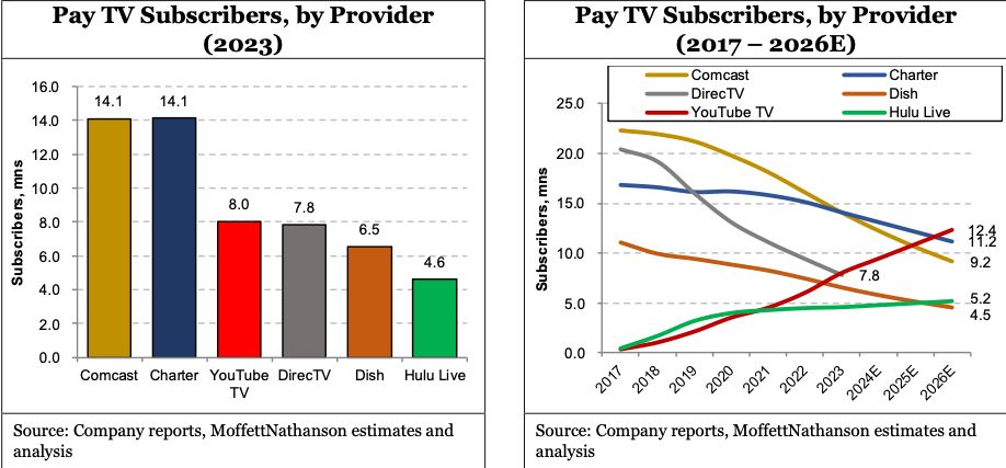 Wait, vMVPDs Are Real, Profitable Businesses, After All? | Next TV