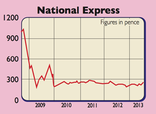 How our tips have fared: National Express | MoneyWeek