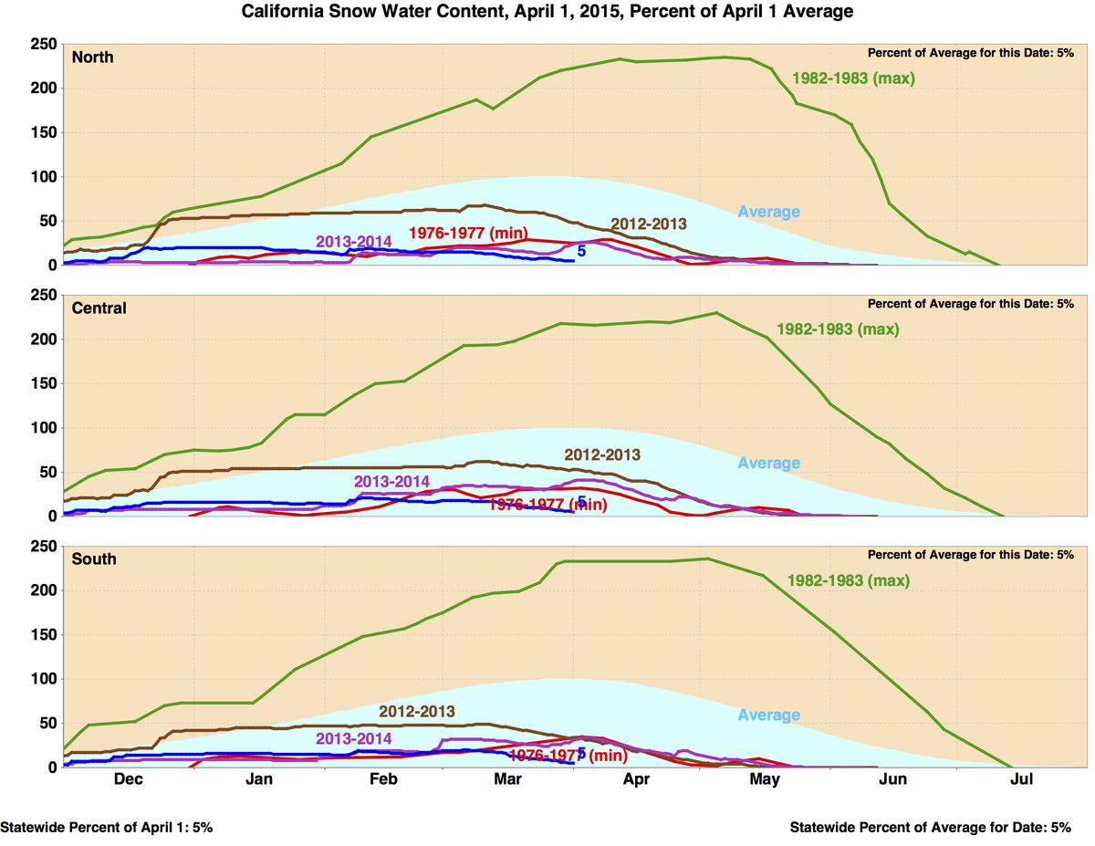 California Obliterates Record for Lowest Snowpack Ever | Live Science