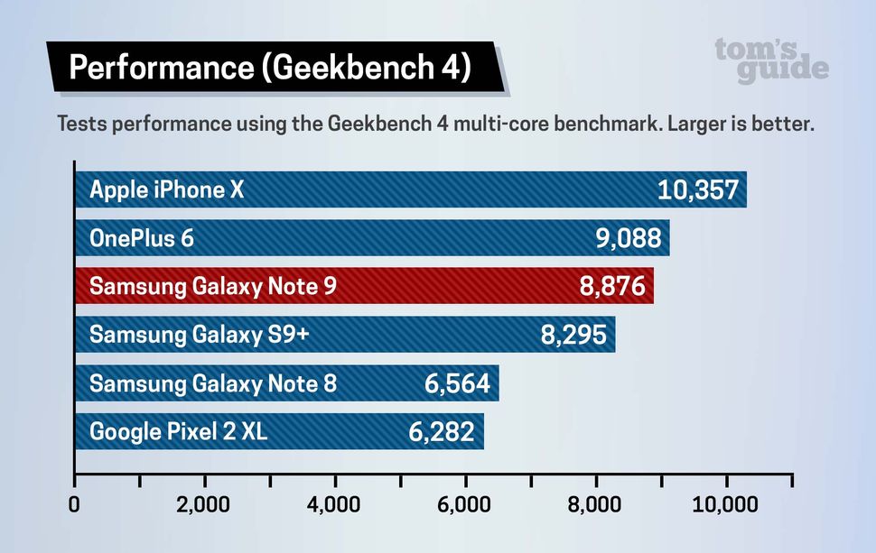 Samsung Galaxy Note 9 — Full Review and Benchmarks | Tom's Guide