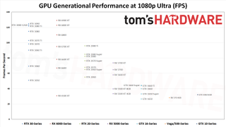 GPU Benchmarks Hierarchy 2022 - Graphics Card Rankings | Tom's Hardware