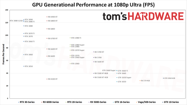 GPU Benchmarks Hierarchy 2022 - Graphics Card Rankings | Tom's Hardware
