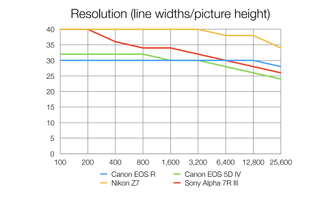 Canon EOS R review | Digital Camera World