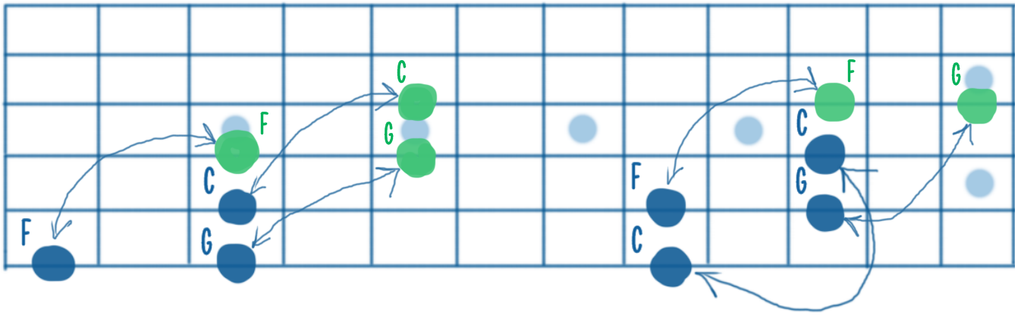 Mastering the Fretboard Using Keys and Chord Progression Roots | Guitar ...