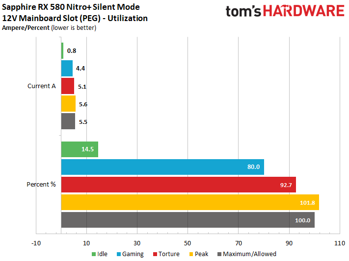 AMD Radeon RX 580 8GB: Power Consumption