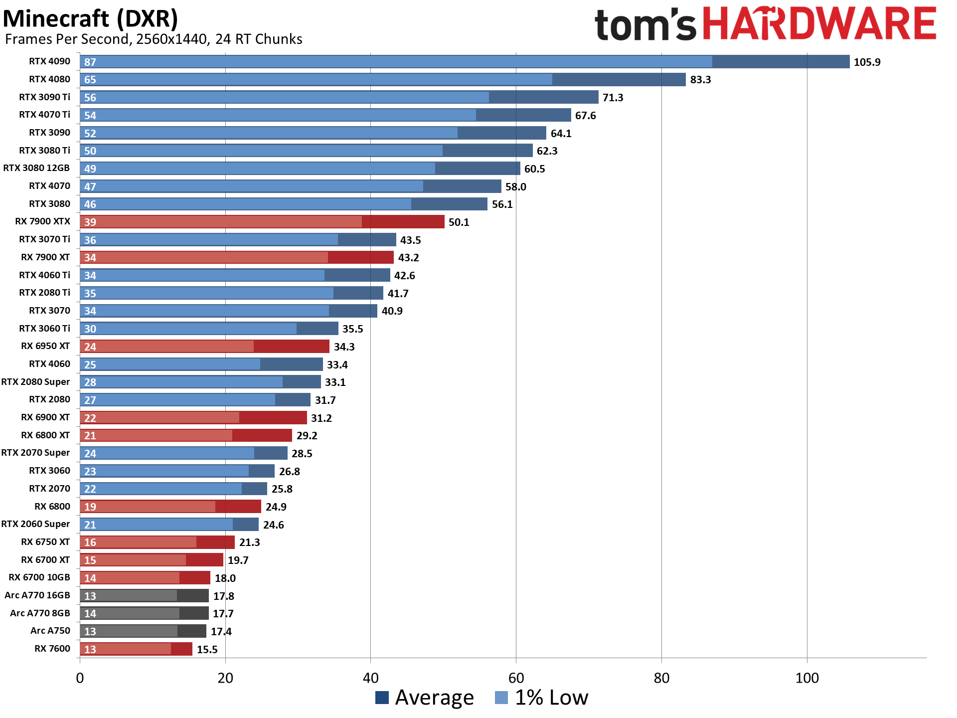 GPU Benchmarks and Hierarchy 2023: Graphics Cards…