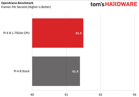 Overclocking the Raspberry Pi 4 - Tom's Hardware | Tom's Hardware
