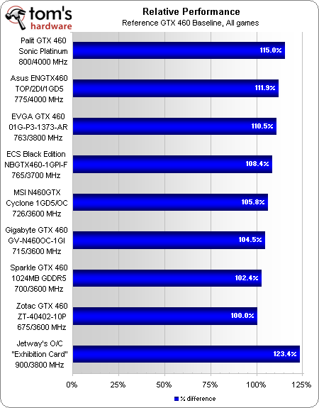 Average Performance, Power, And Heat - Roundup: Nine GeForce GTX 460 1 ...