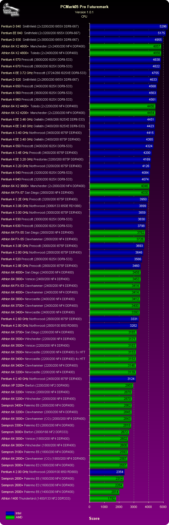 Synthetic, Continued - The Mother of All CPU Charts 2005/2006 | Tom's ...