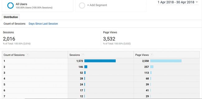 17 top tools in Google Analytics | Creative Bloq