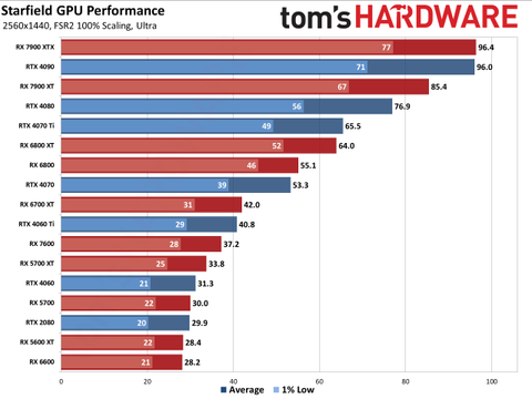 Starfield PC Performance: How Much GPU Do You Need? | Tom's Hardware