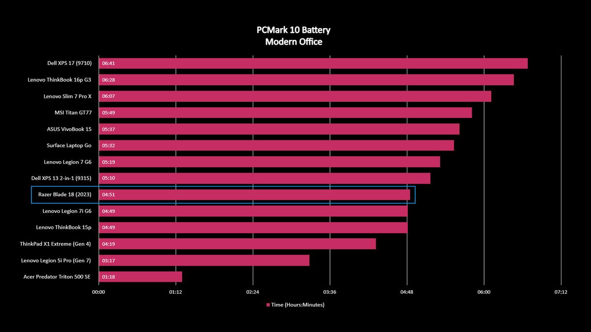 Razer Blade 18 review: Extreme portable gaming without compromising ...