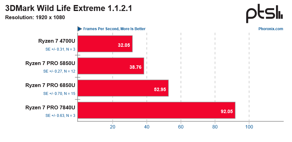 AMD Zen 2, Zen 3, Zen 3+, and Zen 4 Mobile CPUs Compared in Linux | Tom ...