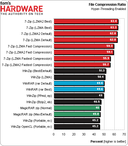 Results: Proprietary Formats, HT Enabled - Compression Performance: 7-Zip, MagicRAR, WinRAR ...