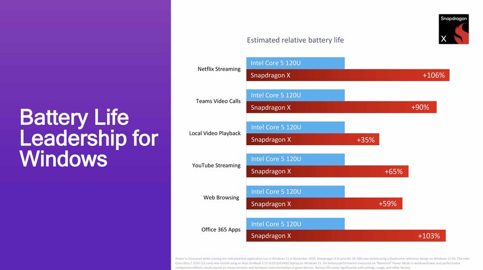 Qualcomm's new Snapdragon X shakes up $600 laptop market | Windows Central