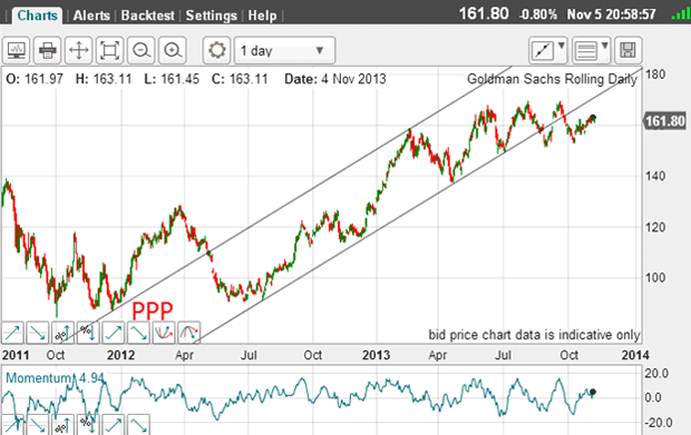 How to use congestion zones to trade | MoneyWeek