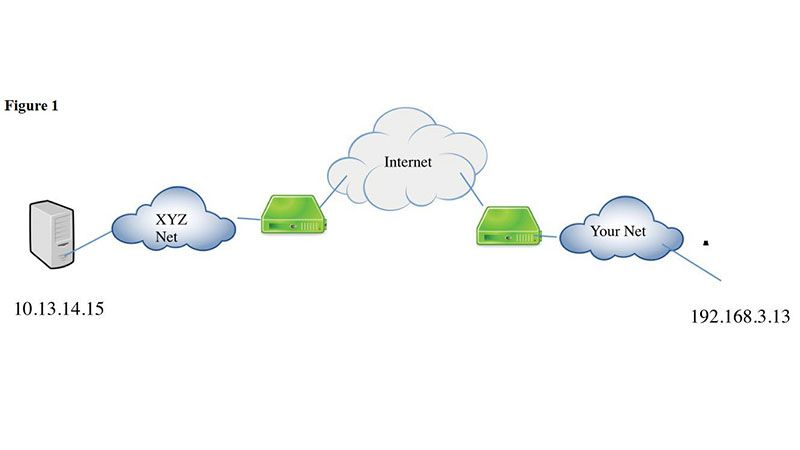 Troubleshooting WAN IP Connections | AVNetwork