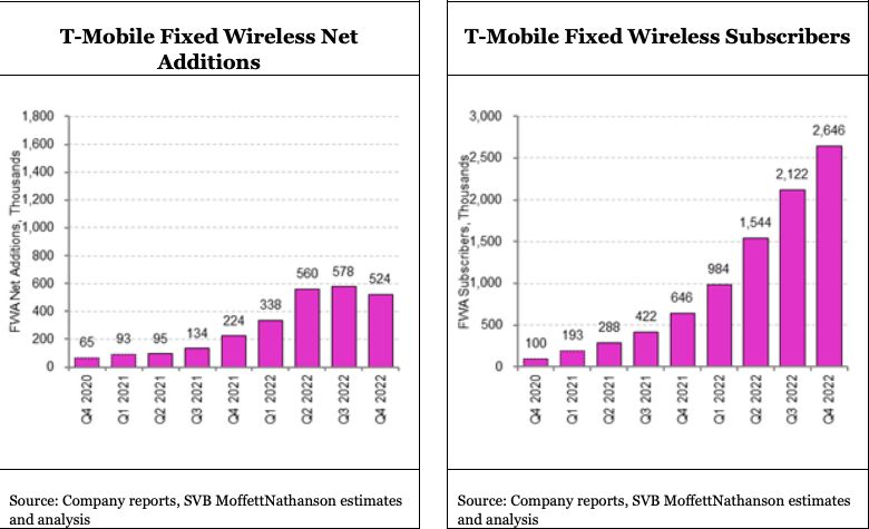 T-Mobile Adds 524K FWA Customers in Q4, But Growth Suddenly Slows | Next TV