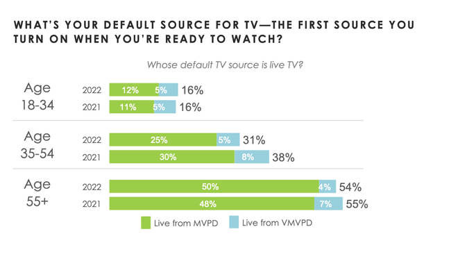 Live TV From a Pay TV Service Remains The Most Common First Stop For ...
