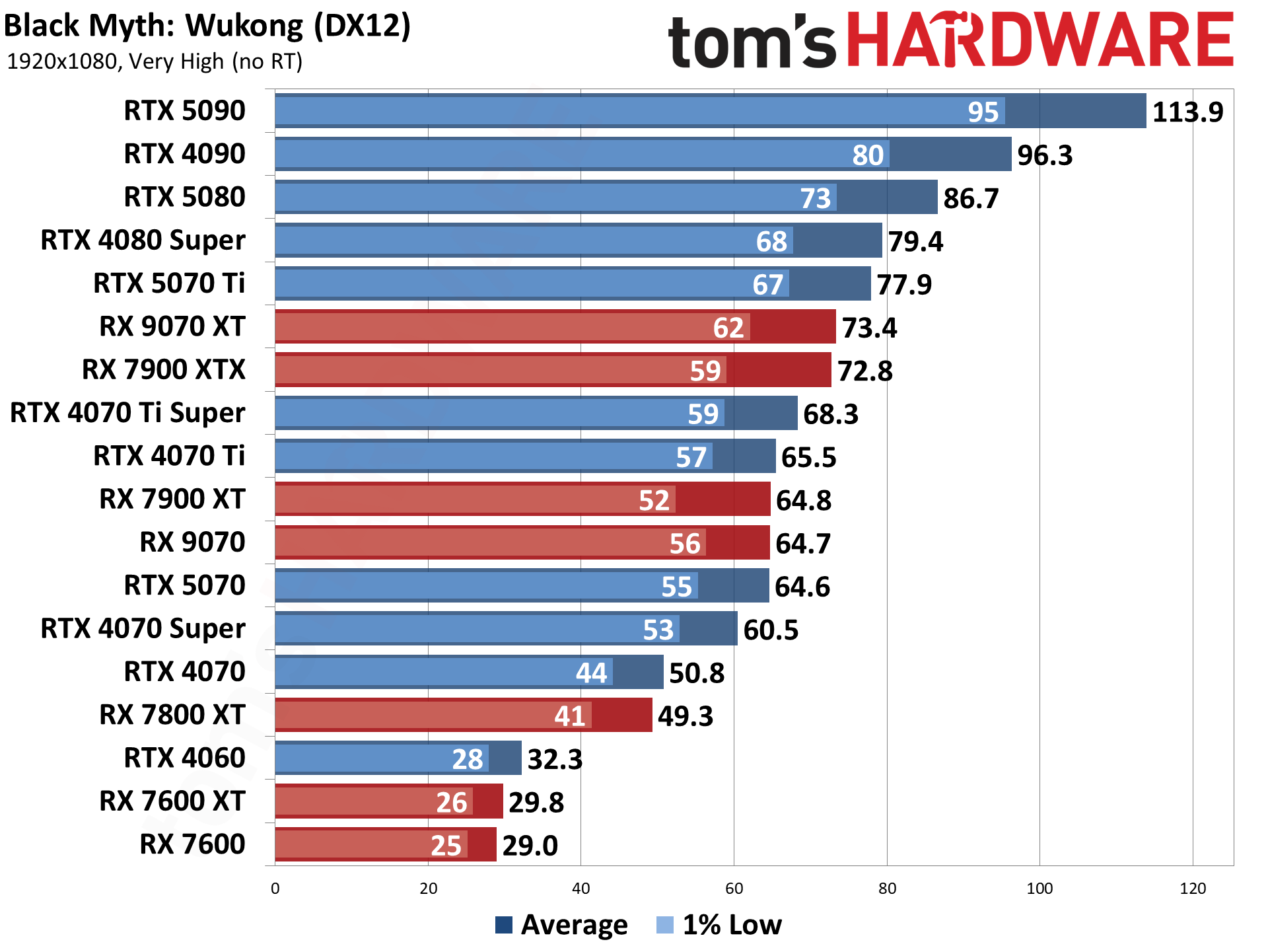 GPU Benchmarks Hierarchy 2025 - Graphics Card Rankings | Tom's Hardware