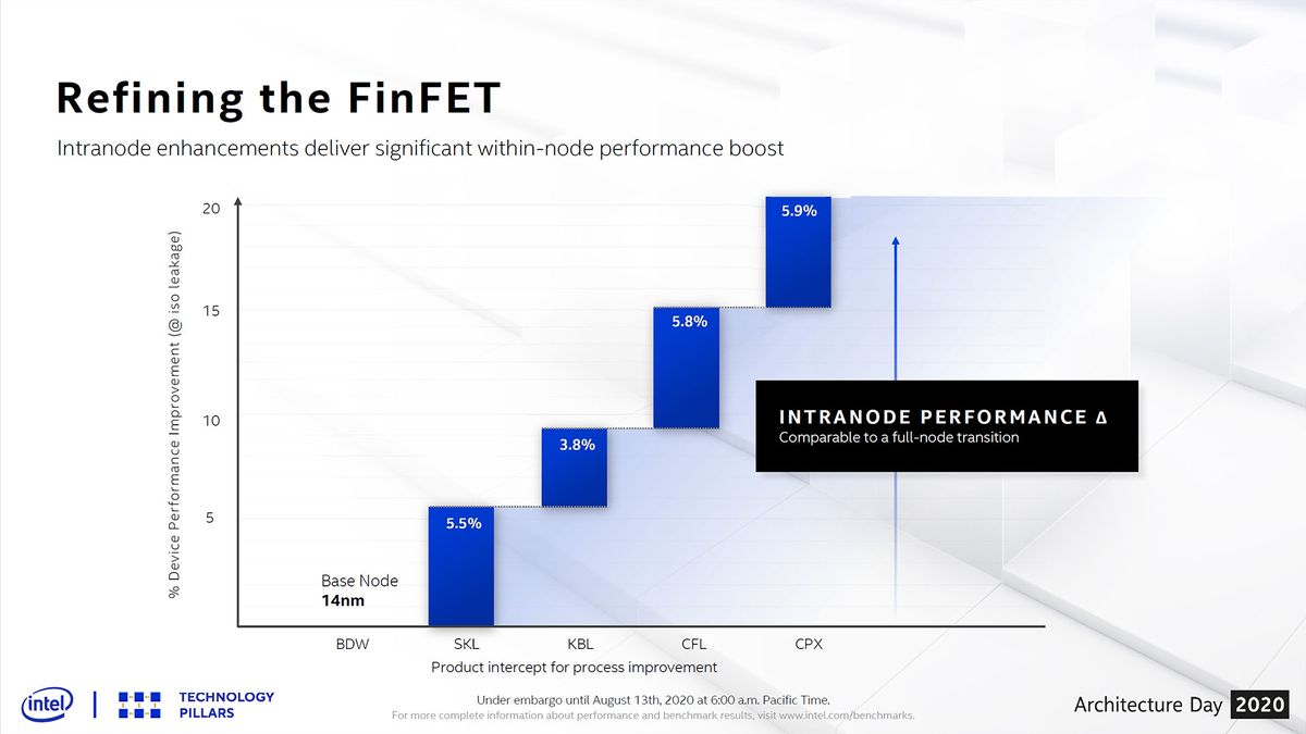 Intel's Path Forward: 10nm SuperFin Technology, Advanced Packaging ...
